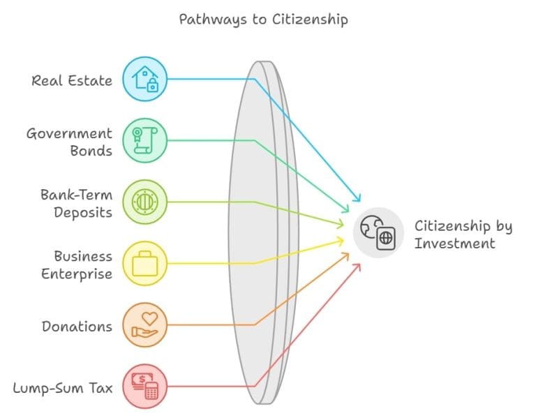 Types of Global Citizenship by Investment • WorldPassports